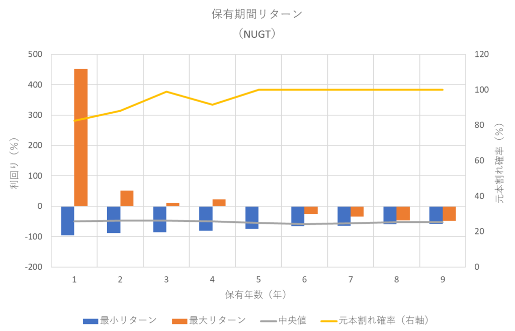 ディレクション・デイリー・ゴールド・マイナーズ・ブル2倍（NUGT）の特徴と保有期間リターン | みらいの金鉱株投資